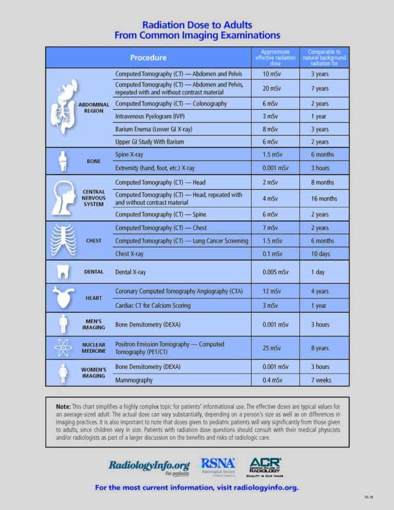 Radiation From Dental X-Rays - Radiodontics